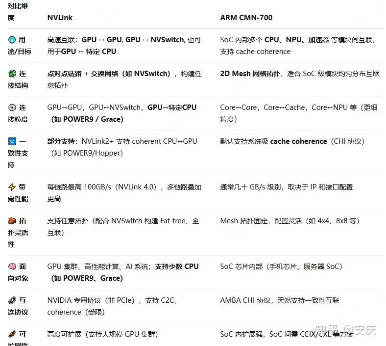 N卡driver之组件分析---nvswitch分析之基础知识 - 知乎