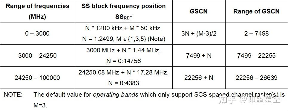 5G NR同步(2)——NR下行同步机制 - 知乎