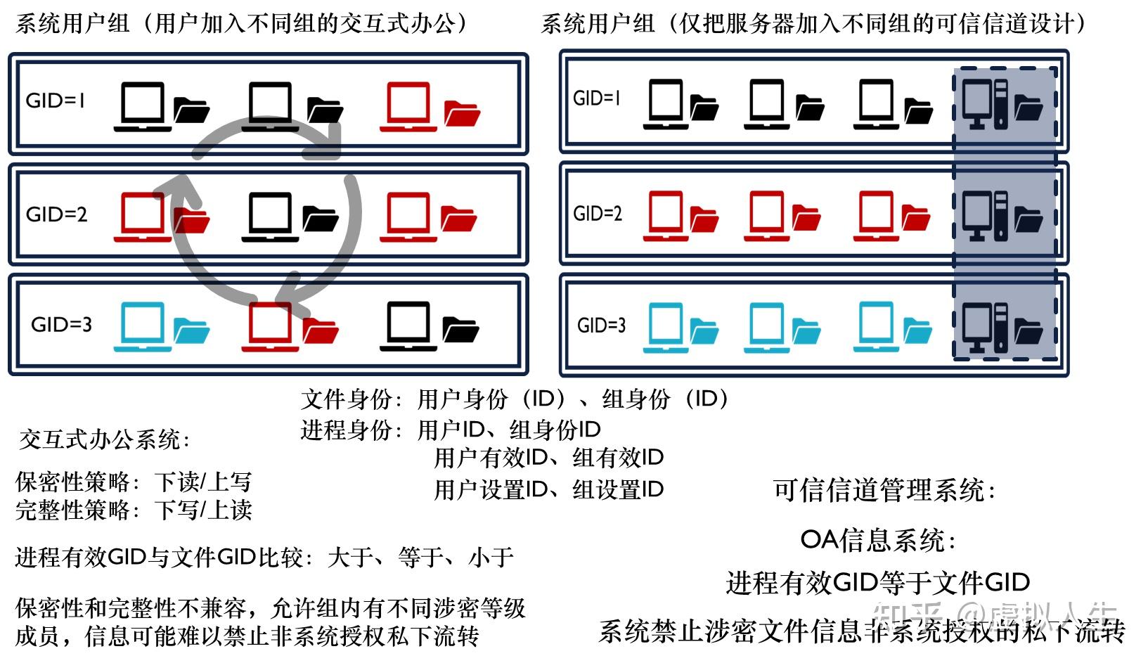 自主访问控制和强制访问控制 - 知乎