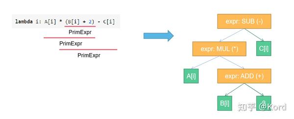 TVM 自底向上（三）：TE 的概念和编译原理 - 知乎