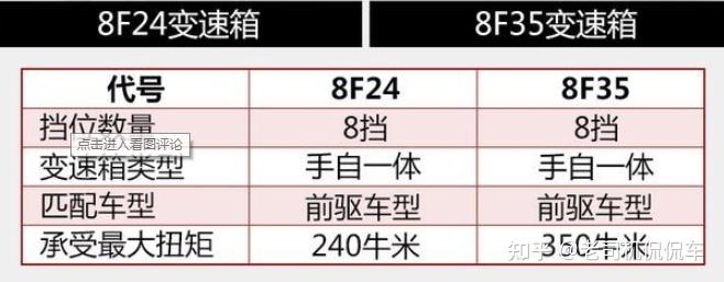 对比福特8AT、ZF9AT和通用9AT，同为AT变速箱，差距怎么这么大 - 知乎