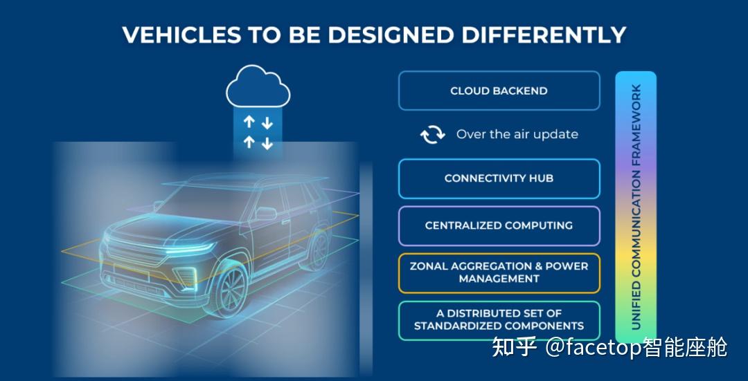 软件定义汽车：芯片定天花板，开发架构决地板 - 知乎