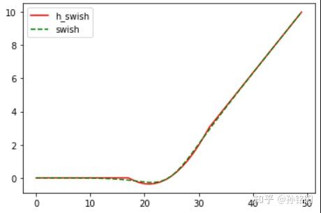 h-swish激活函数及TensorFlow实现 - 知乎