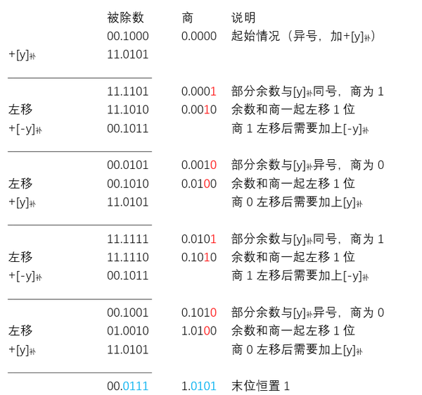 【计算机组成原理】定点数的除法运算 - 知乎