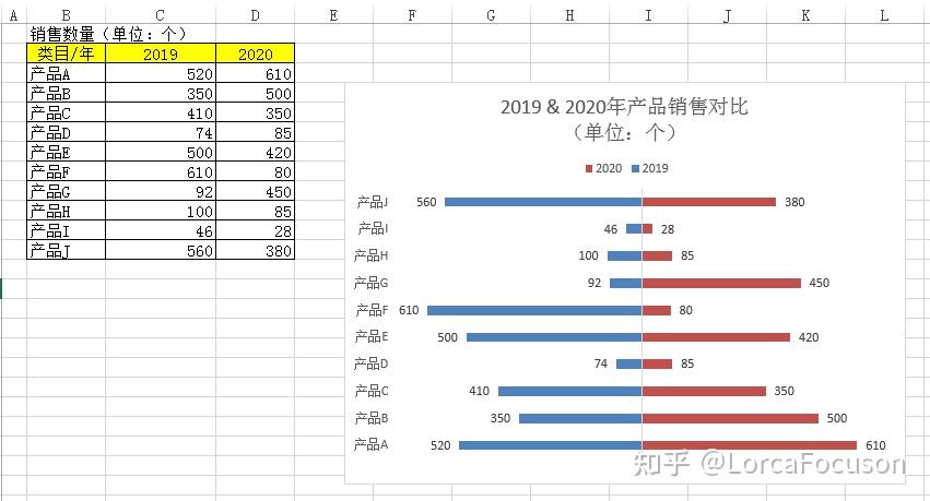 怎么制作Excel的对称条形图 - 知乎