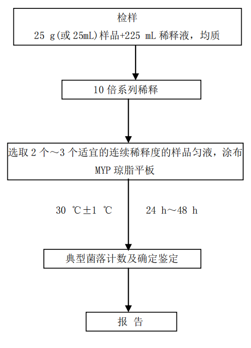 AIculture慧养® | GB 4789.14-2014国标法中蜡样芽胞杆菌的检验步骤分享 - 知乎