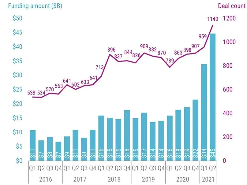 2021上半年全球CVC投资图景：以787亿美元超越2020全年交易额 - 知乎