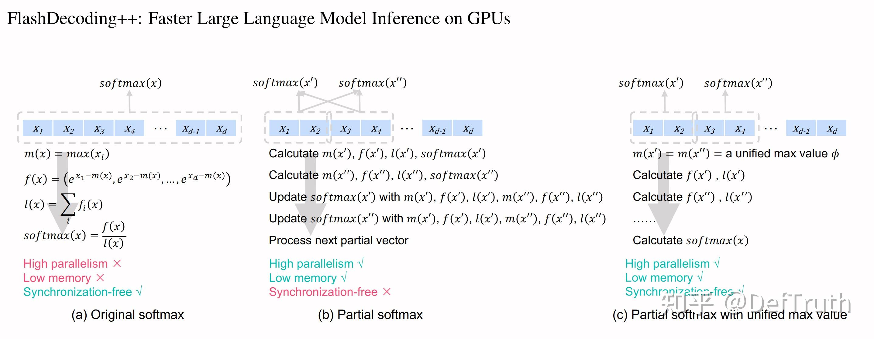 [FlashAttention][2w字]🔥原理&图解: 从Online-Softmax到FlashAttention-1/2/FlashDecoding/FlashDecoding++ - 知乎