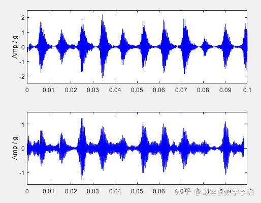 多重同步压缩变换multisynchrosqueezing transform(MSST)在信号处理中的应用 - 知乎