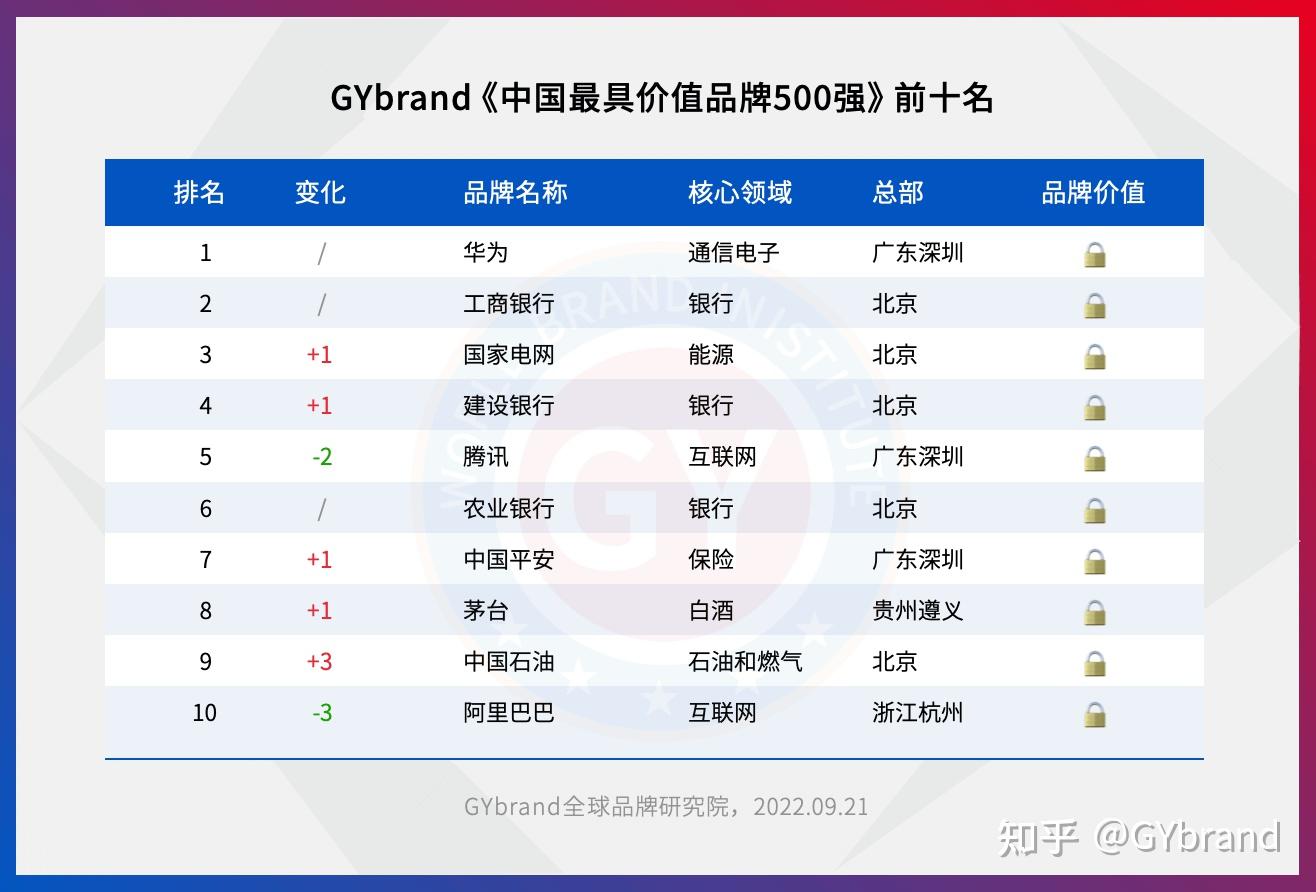 最新中国500最具价值品牌名单揭晓 2022中国品牌500强企业排名解读 知乎