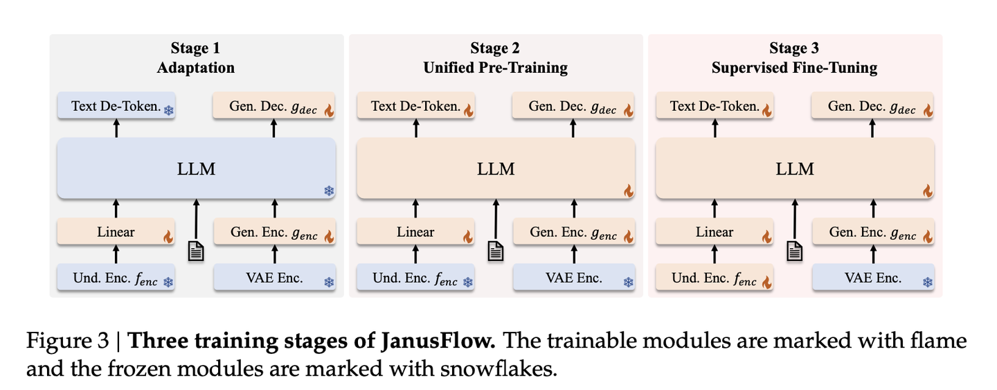 【多模态大模型】JanusFlow：统一多模态模型框架 - 知乎