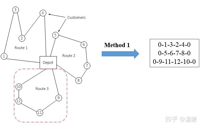 Hybrid Genetic Algorithm & Vehicle Routing Problem - 知乎