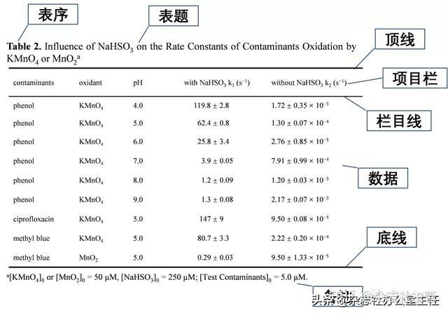 sci论文表格的规范表达，你都了解吗？ - 知乎