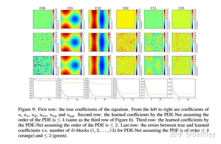 PDE-NET: 从数据中学习 PDES - 知乎