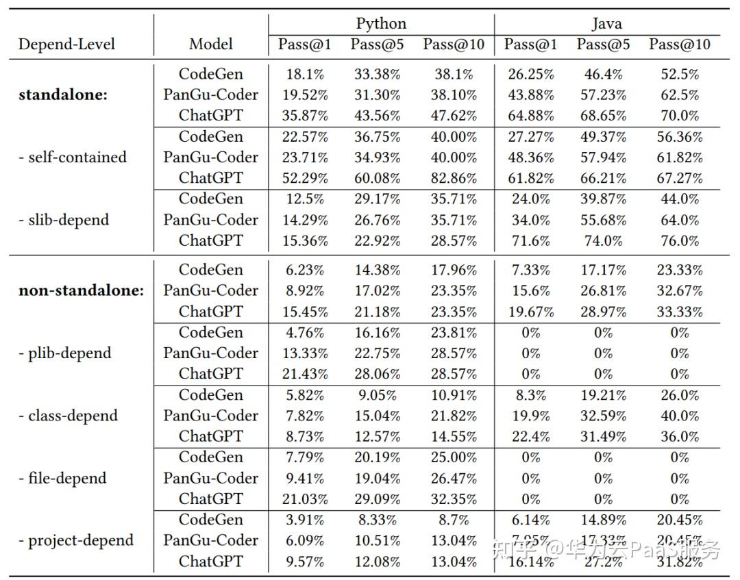 从HumanEval到CoderEval: 你的代码生成模型真的work吗？ - 知乎