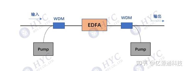 一篇文章全面了解光纤放大器,EDFA,Hybrid混合器件 - 知乎