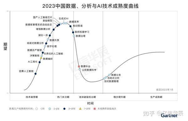 深入解读Gartner 2023中国数据、分析与AI技术成熟度曲线报告 - 知乎