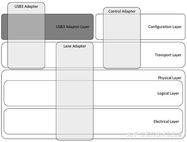USB2.0、USB3.x、USB4的这些基础知识你知道吗？ - 知乎