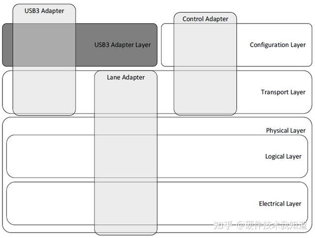 USB2.0、USB3.x、USB4的这些基础知识你知道吗？ - 知乎