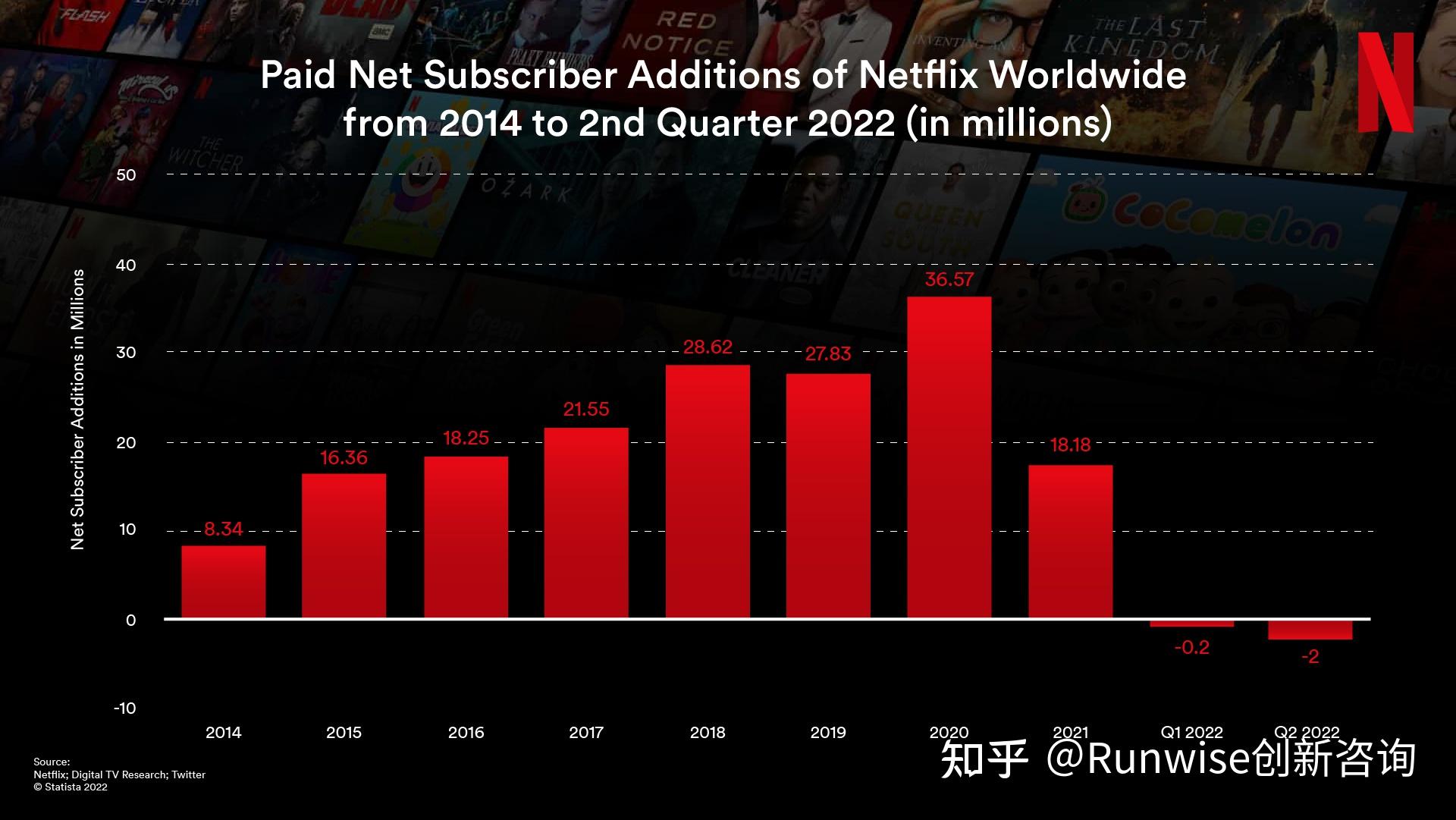 创新案例｜从Netflix增长下滑应反思的5个增长策略 - 知乎