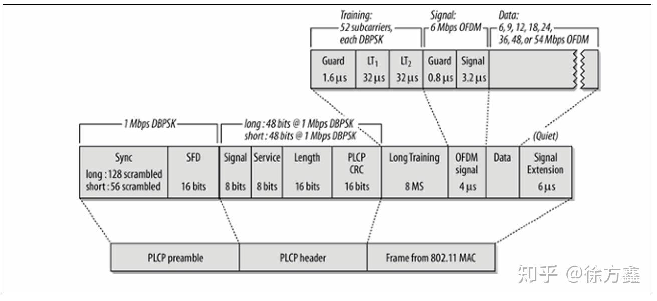 802.11协议精读32：IEEE 802.11g - 知乎
