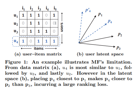 [论文笔记]Neural Collaborative Filtering - 知乎