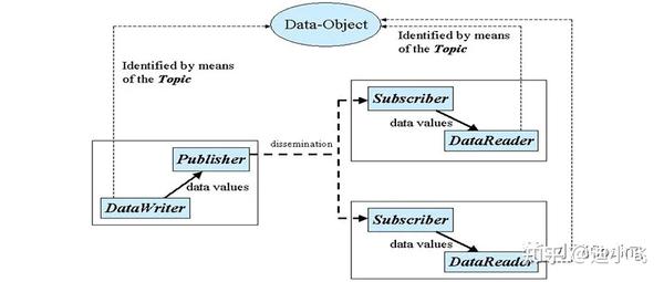 中间件DDS之DCPS模型 - 知乎