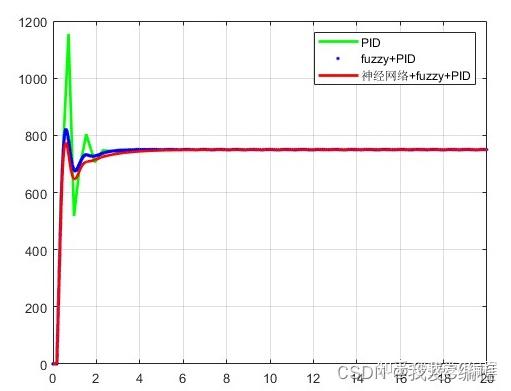 m基于simulink的PID,模糊PID以及神经网络模糊PID三种控制器的控制性能对比仿真 - 知乎