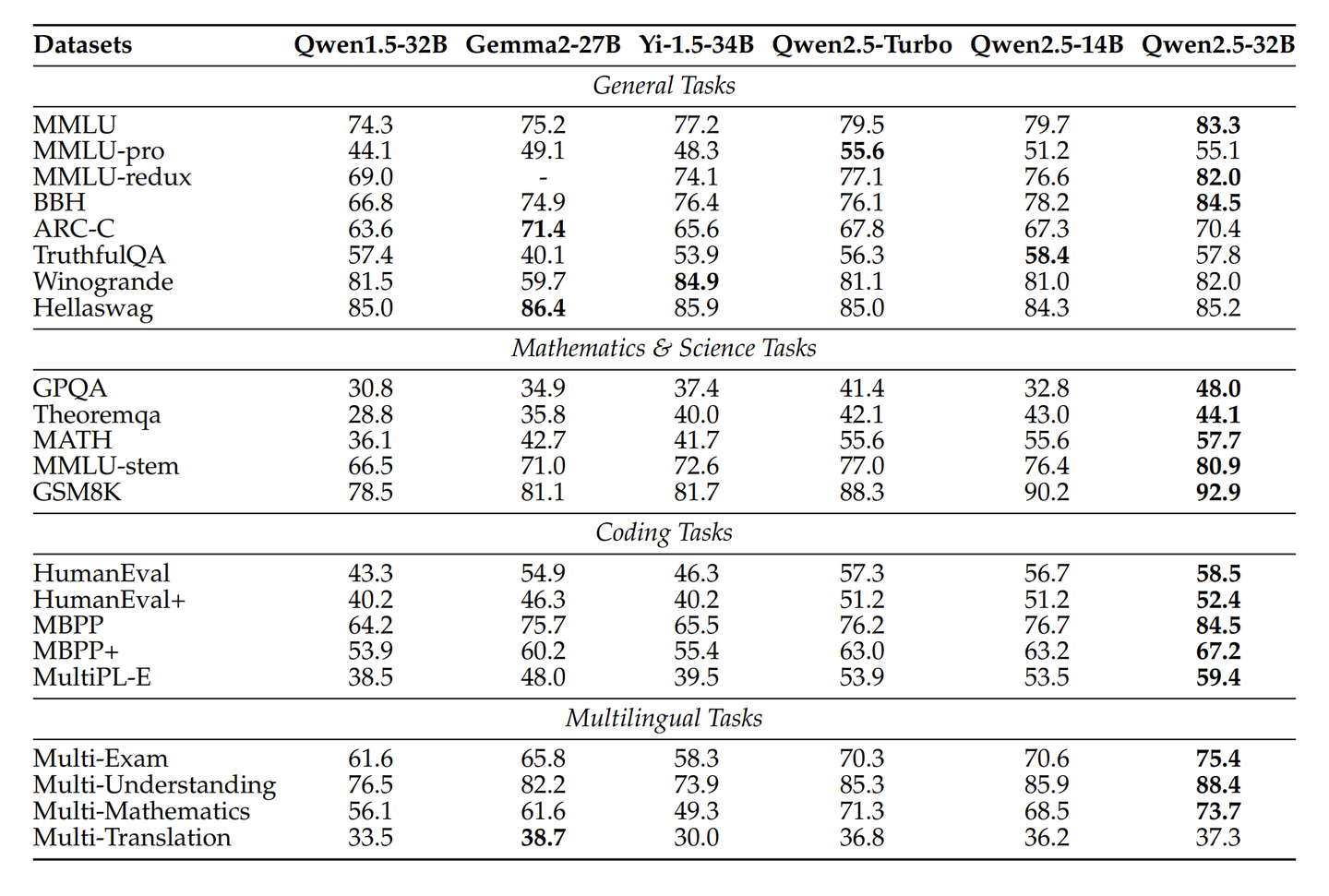 Qwen 2.5技术报告 - 知乎