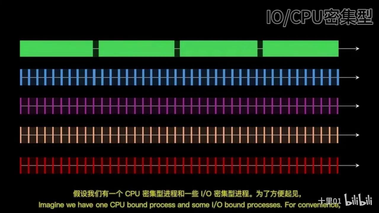 直观了解CPU调度(上) |调度准则和CPU分配|进程管理及生命周期|队列及队列等待|调度程序||IO/CPU密集型|CPU利用率和平均等待时间 - 知乎