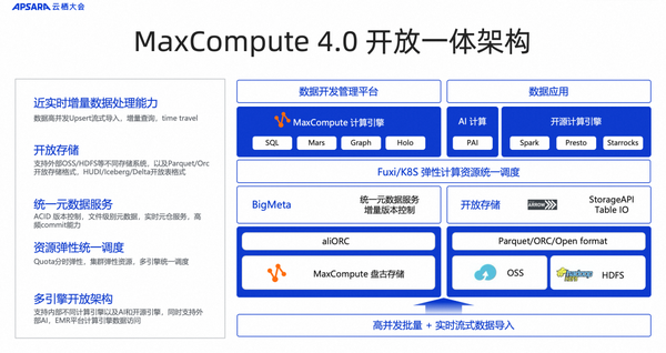 【云栖 2023】张治国：MaxCompute 架构升级及开放性解读 - 知乎