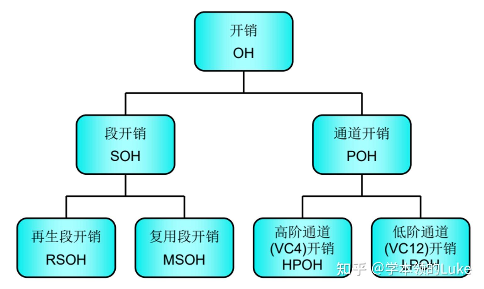 SDH开销与指针 - 知乎