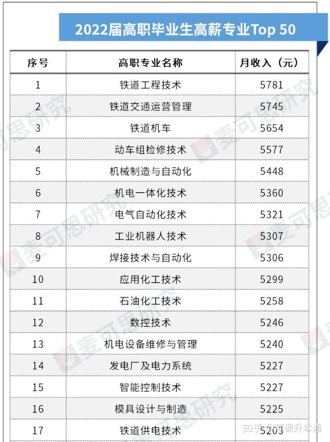 专科学什么专业好就业前景好？专科高薪专业前50名 知乎