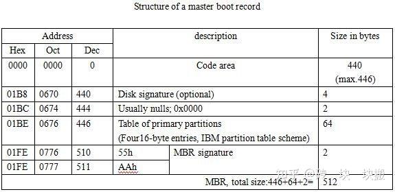 512字节的魔法：MBR如何用440字节代码撬动整个操作系统？ - 知乎