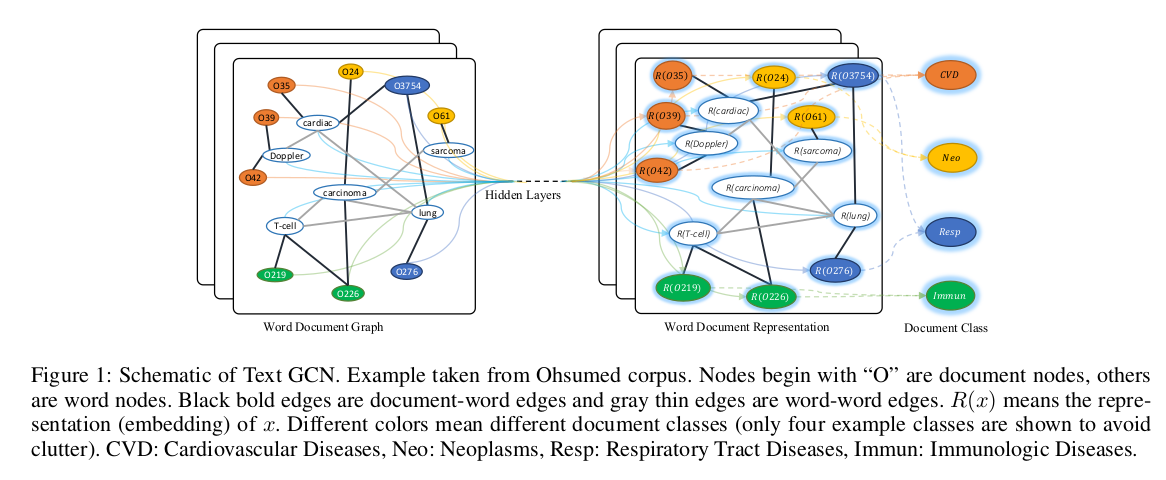 图网络：聊聊文本图模型TextGCN、BertGCN - 知乎