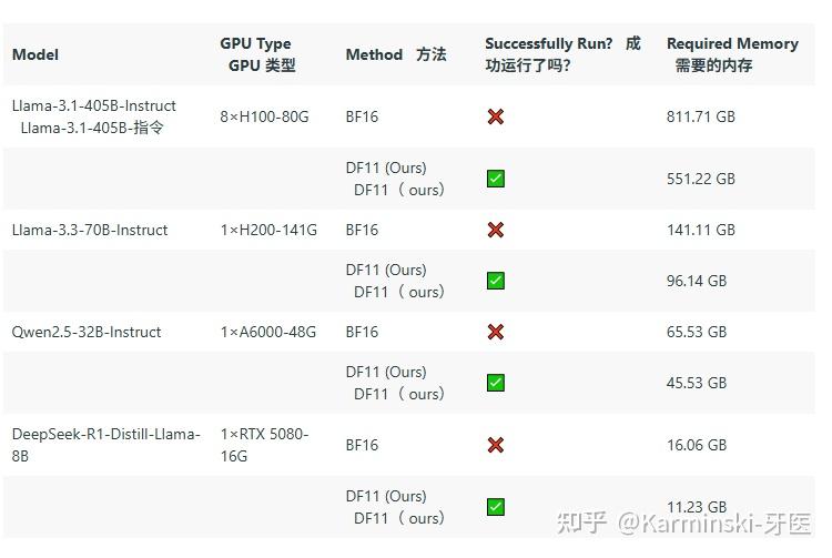 有没有压缩的方式可以无损的减少模型大小呢？来看新论文——DF11格式模型 - 知乎