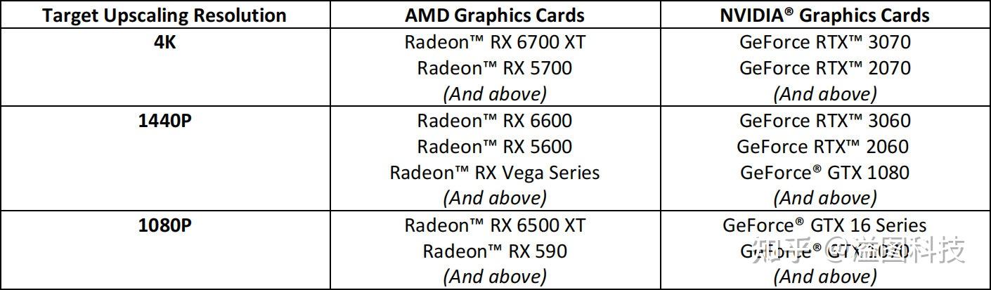 画质提升显著！AMD FSR2.0技术解析和游戏实测 - 知乎