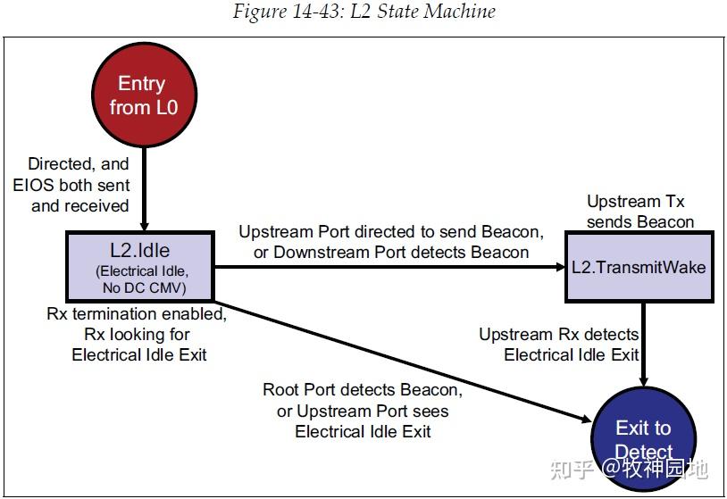 硬件总线基础11：PCIe总线基础-电源管理（2） - 知乎