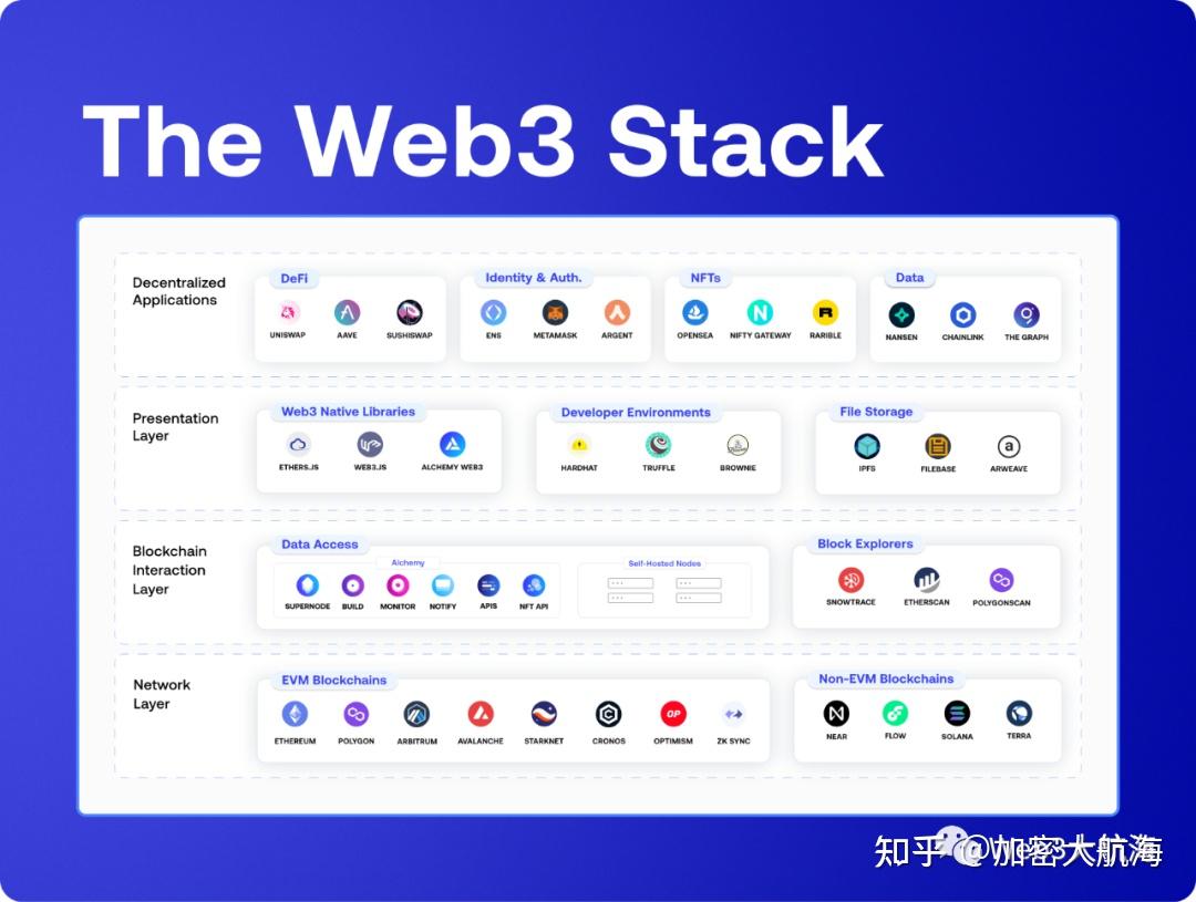 10 张全景图带你走进 Web3 生态 - 知乎