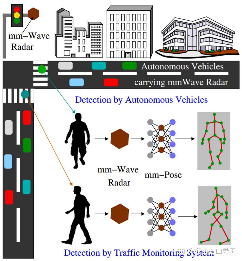 A Review: Point Cloud-Based 3D Human Joints Estimation 直译 - 知乎