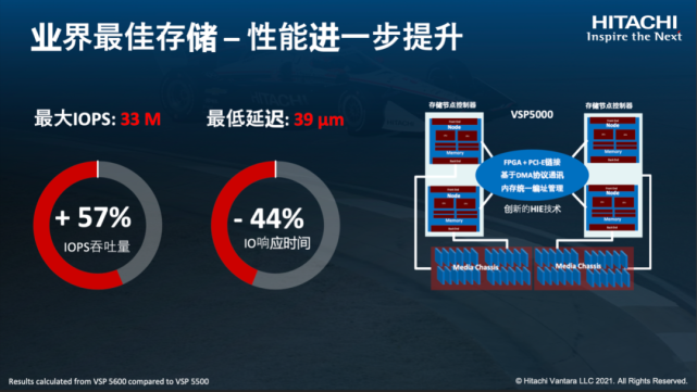 Hitachi Vantara：高端存储再“升级”，数字化转型再“升维” - 知乎