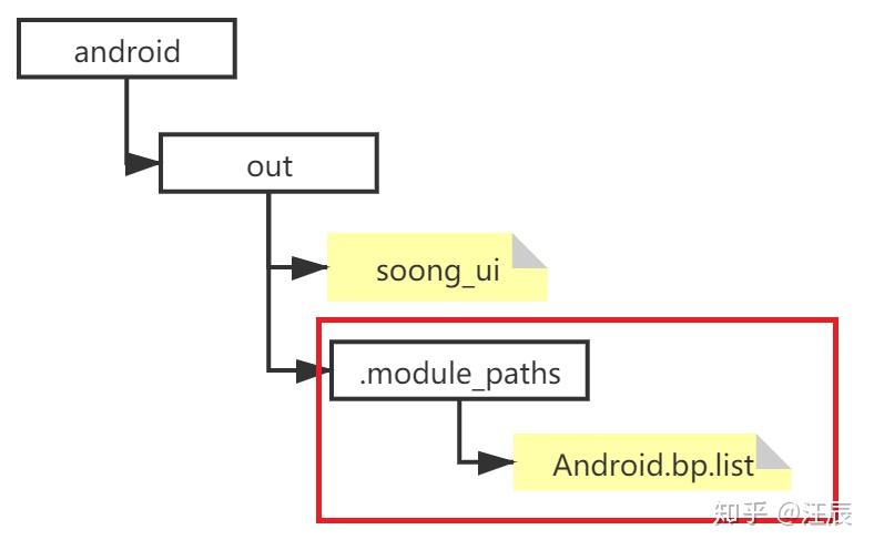 AOSP Soong 创建过程详解 - 知乎