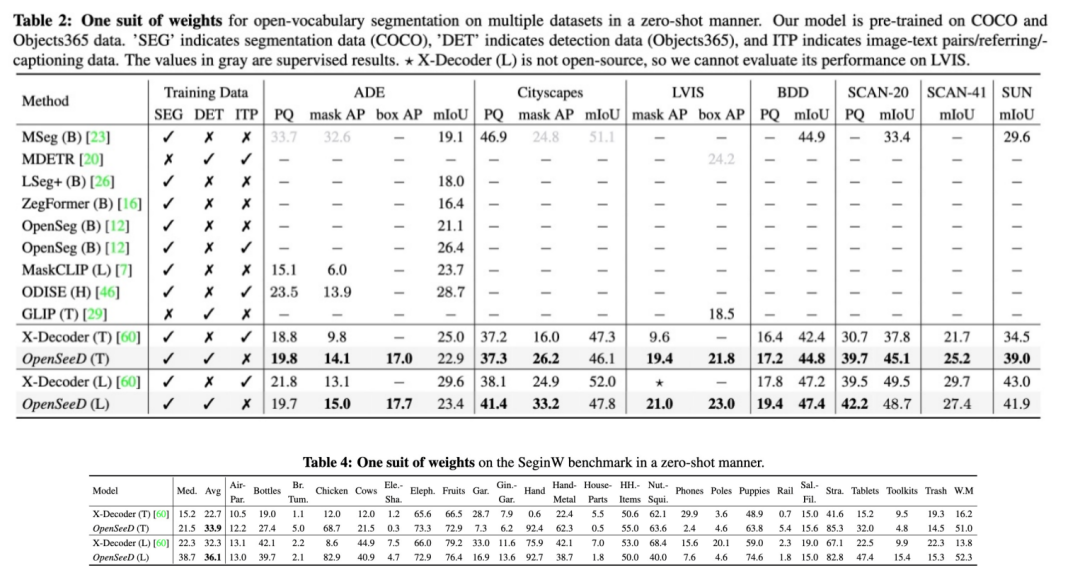 ICCV23｜OpenSeeD：简单有效的开放词表图像分割框架 - 知乎