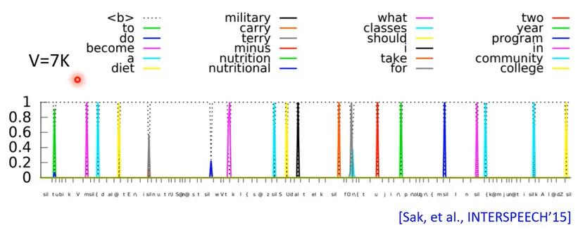 NLP初学—语音识别2（CTC,RNN-T） - 知乎