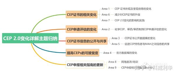 CEP2.0系列解析②|CEP证书的相关变化 - 知乎