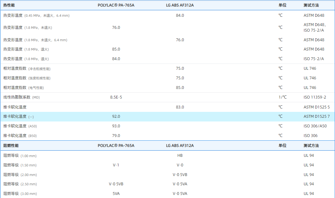 阻燃ABS 台湾奇美PA-765A与LG化学AF-312A物性对比 - 知乎