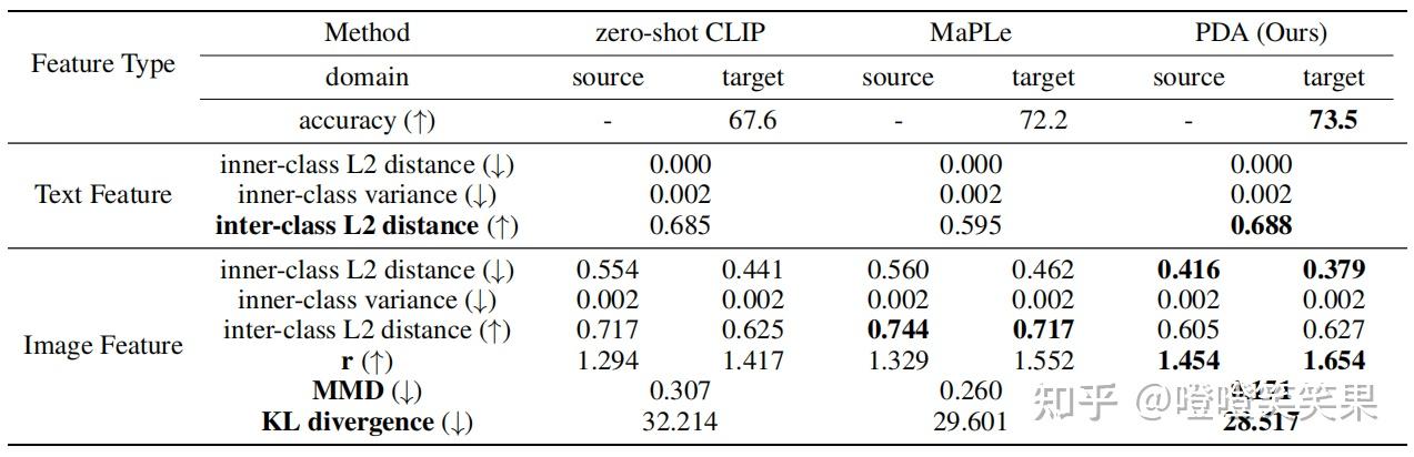 [论文翻译] Prompt-based Distribution Alignment for Unsupervised Domain Adaptation - 知乎
