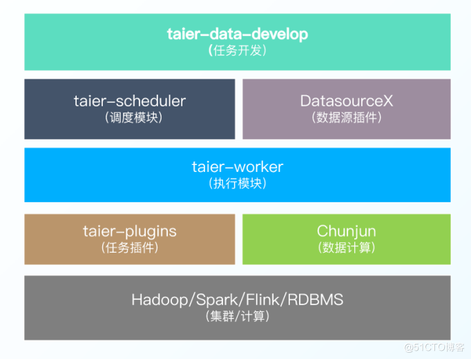 深入浅出聊Taier—大数据分布式可视化DAG任务调度系统 - 知乎
