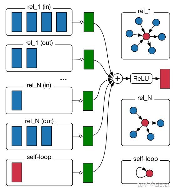 R Gcn——论文《modeling Relational Data With Graph Convolutional Networks》阅读笔记 知乎