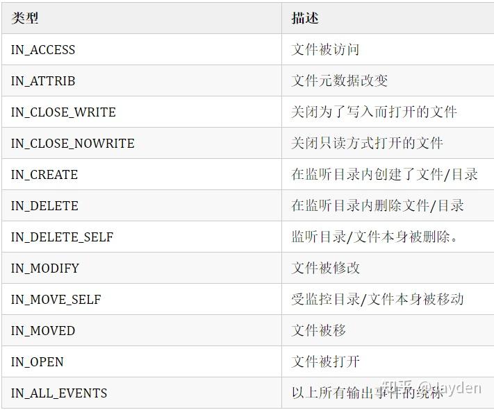 监听风云 - inotify使用介绍 - 知乎